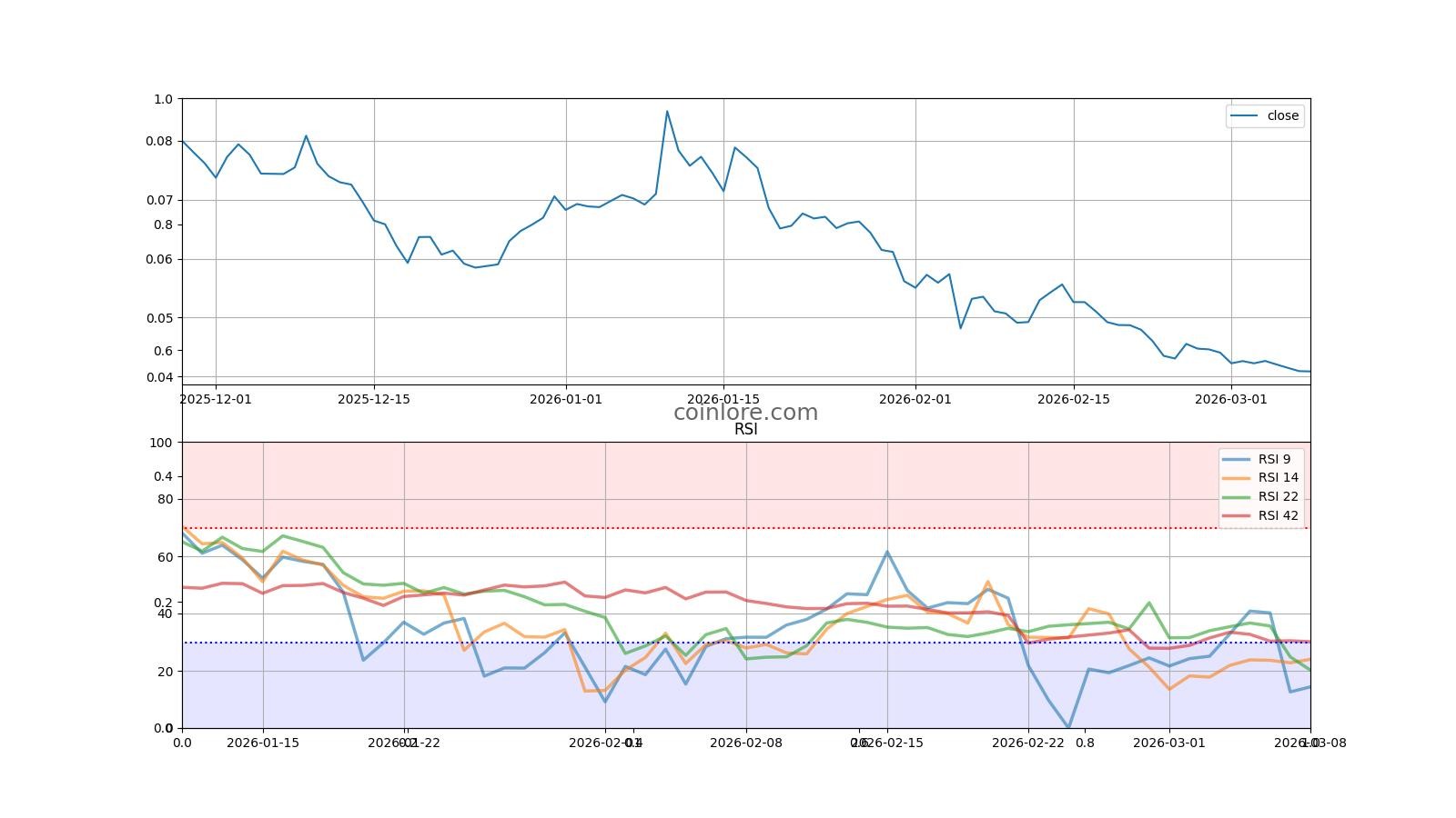 SPACE ID RSI indicator