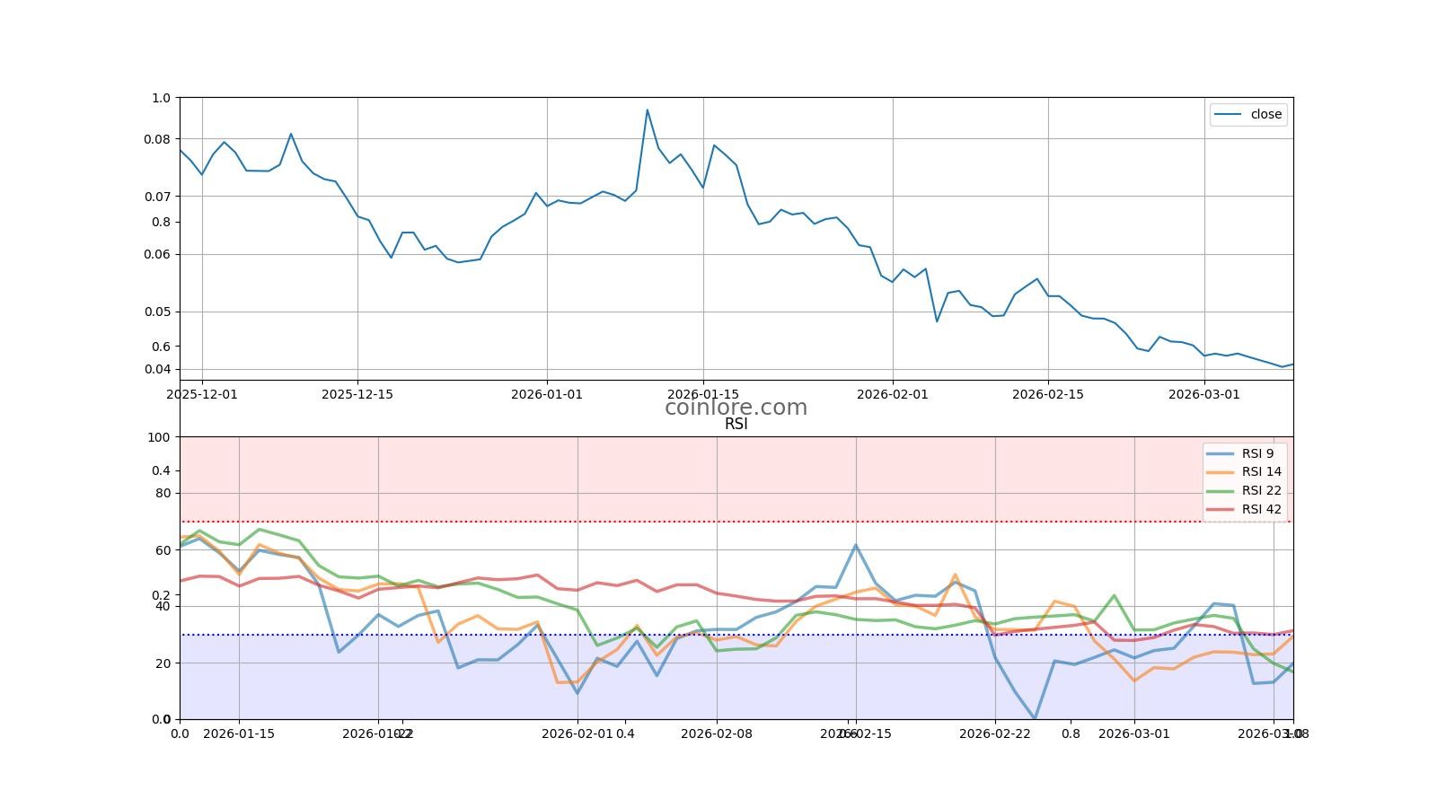SPACE ID RSI indicator