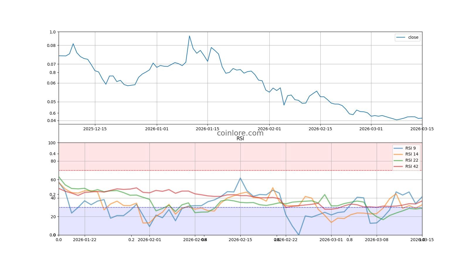 SPACE ID RSI indicator