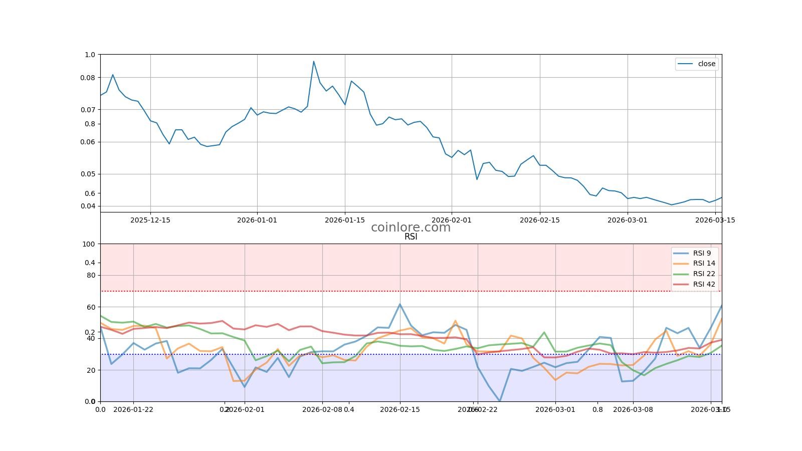 SPACE ID RSI indicator