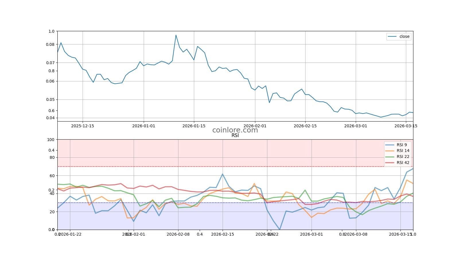 SPACE ID RSI indicator