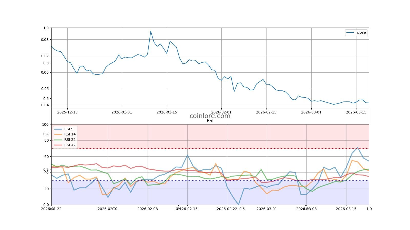 SPACE ID RSI indicator