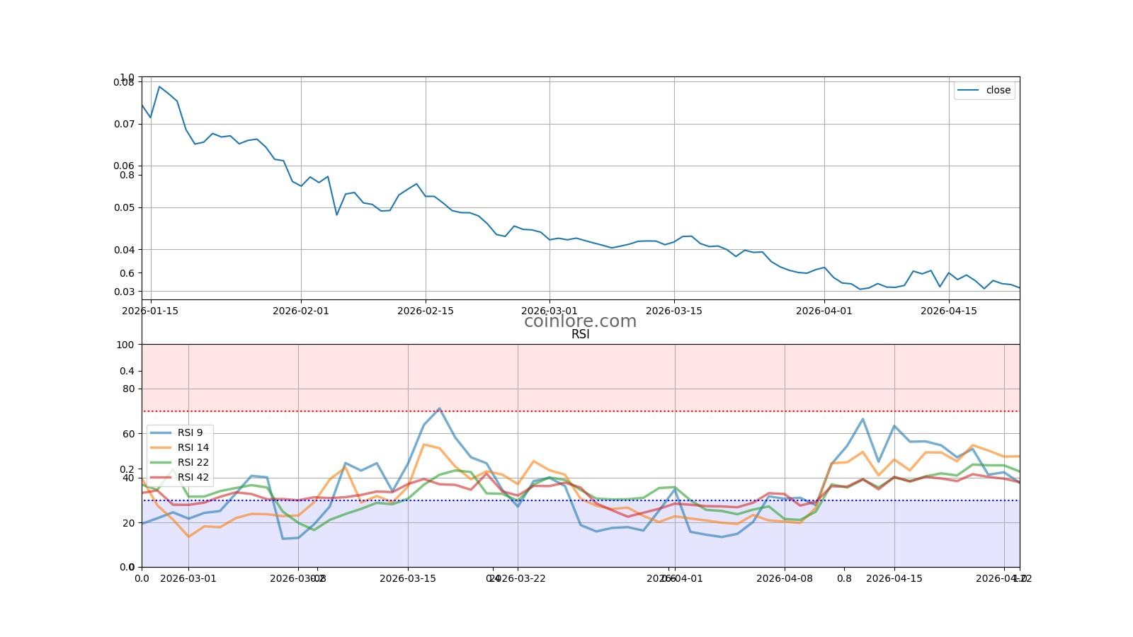 SPACE ID RSI indicator