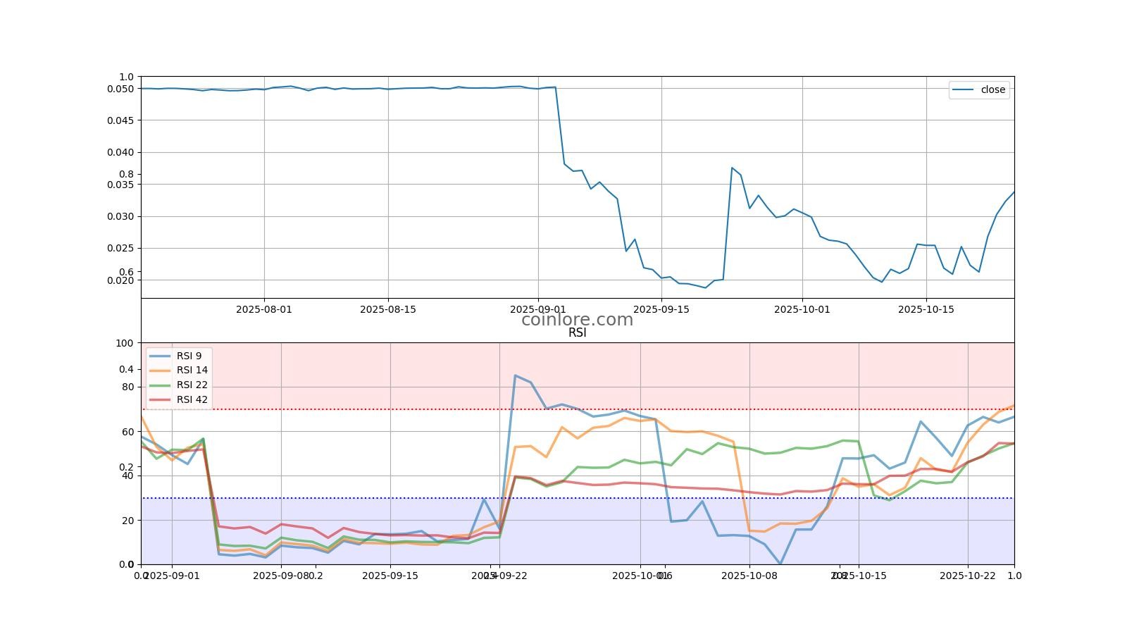 Space Nation RSI indicator