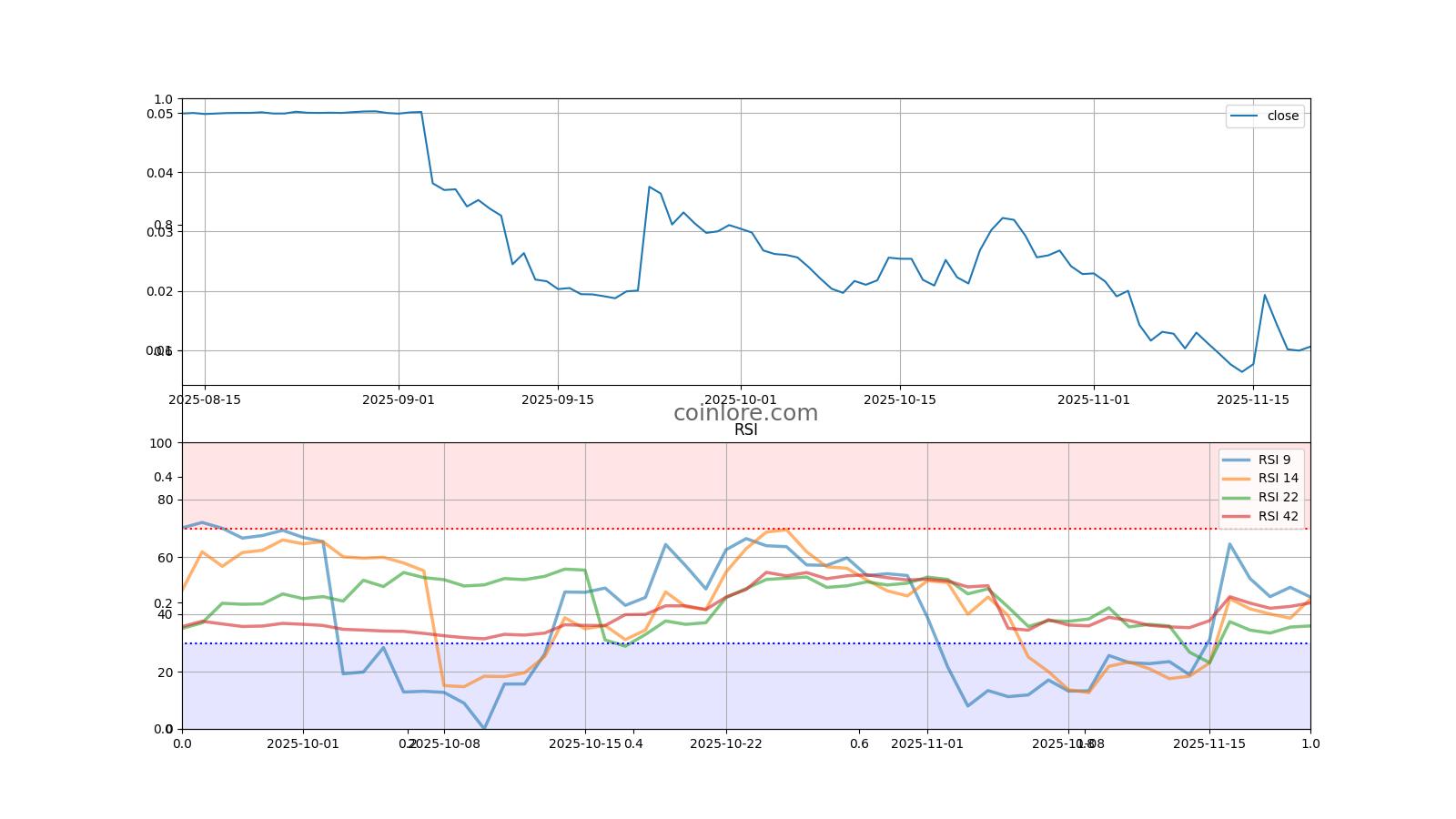 Space Nation RSI indicator