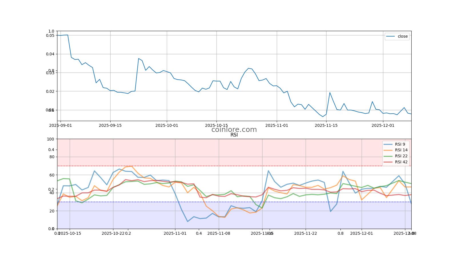 Space Nation RSI indicator