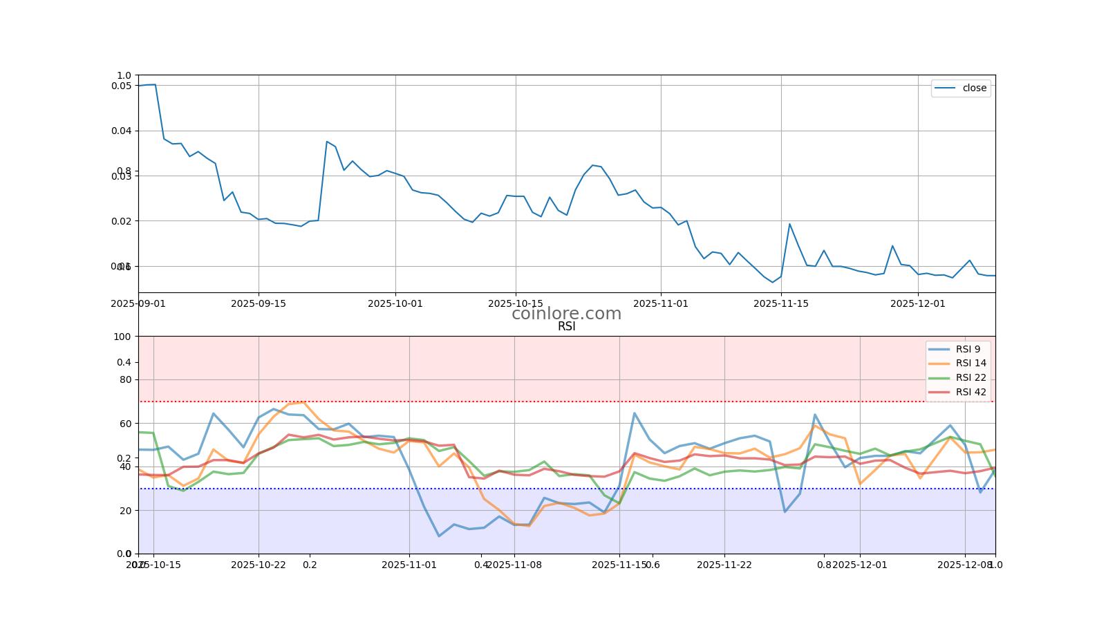 Space Nation RSI indicator