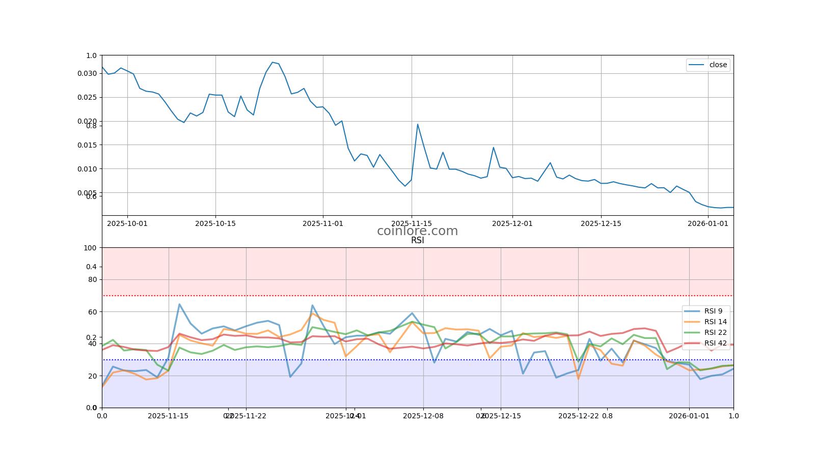 Space Nation RSI indicator