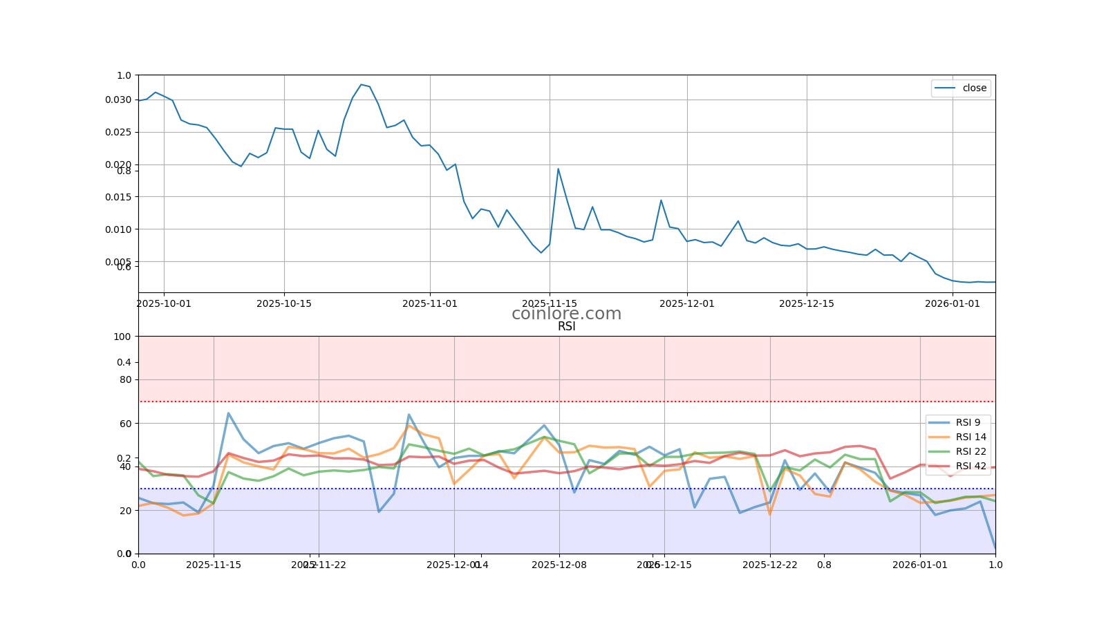 Space Nation RSI indicator