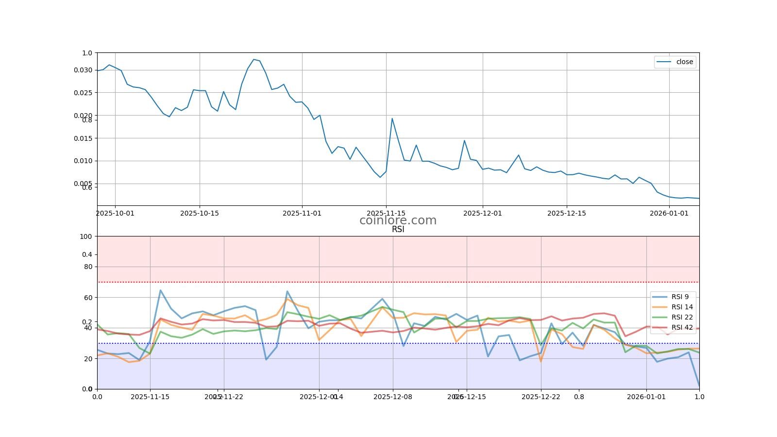 Space Nation RSI indicator
