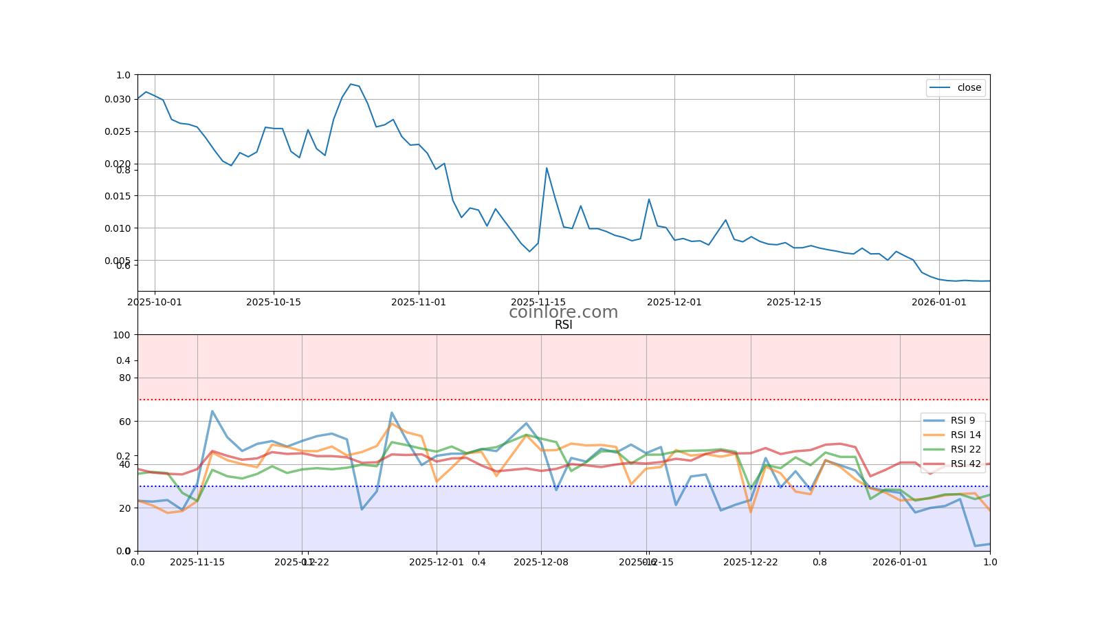 Space Nation RSI indicator