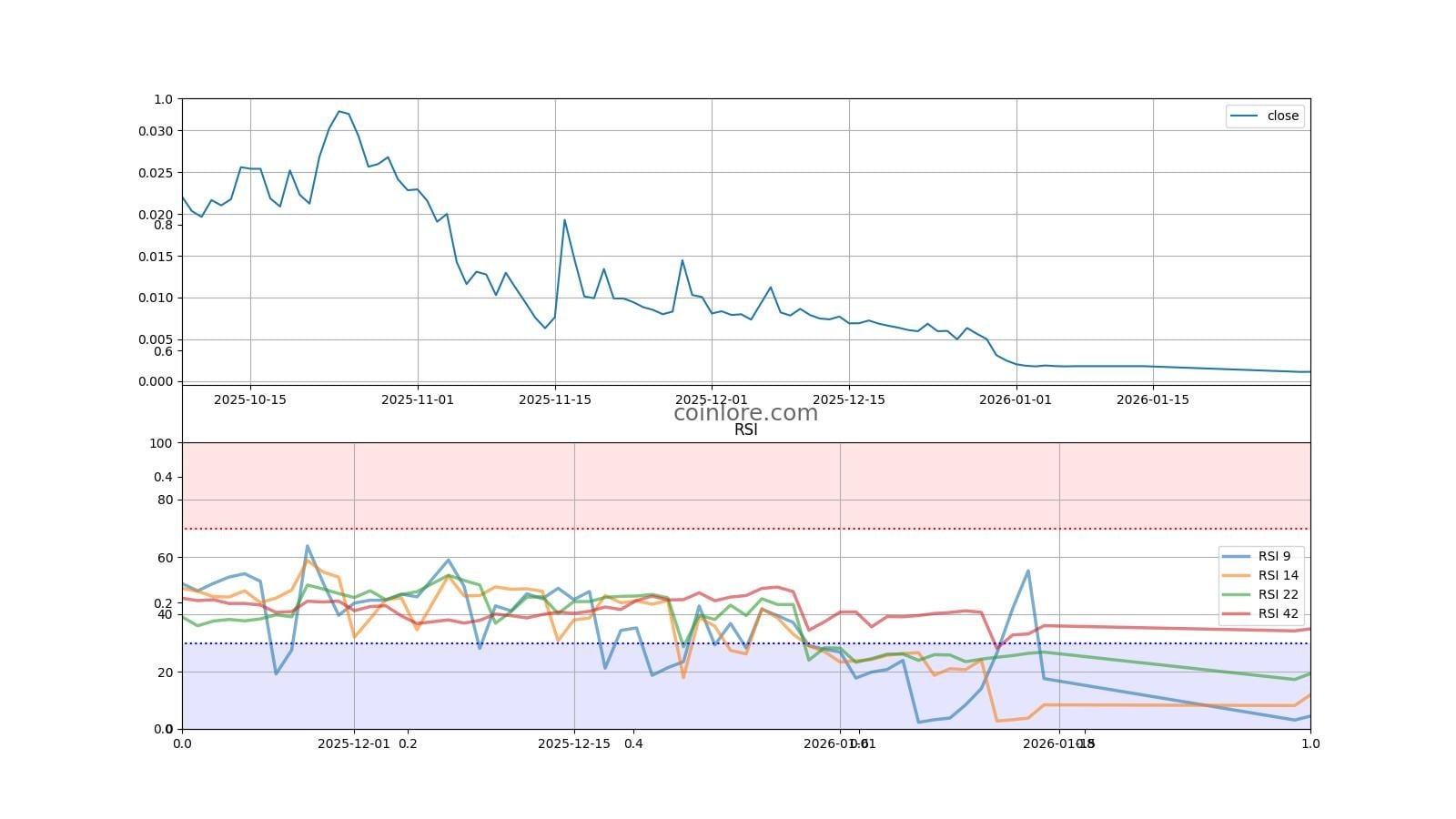 Space Nation RSI indicator