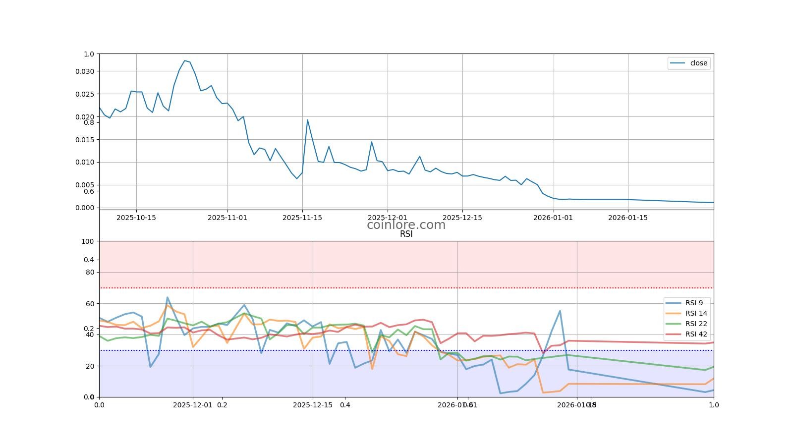 Space Nation RSI indicator