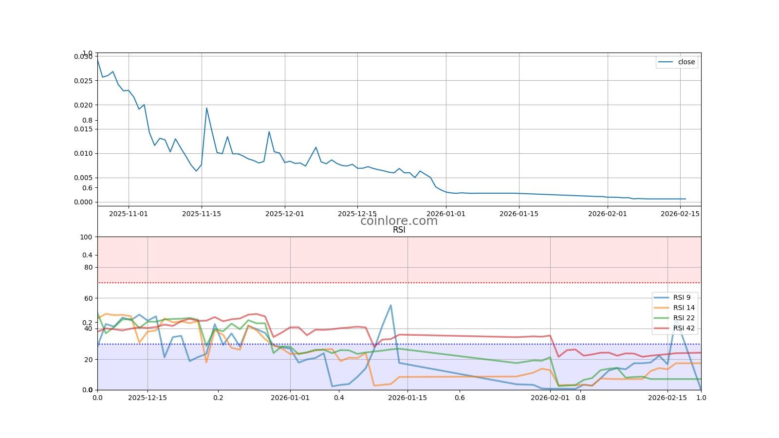 Space Nation RSI indicator