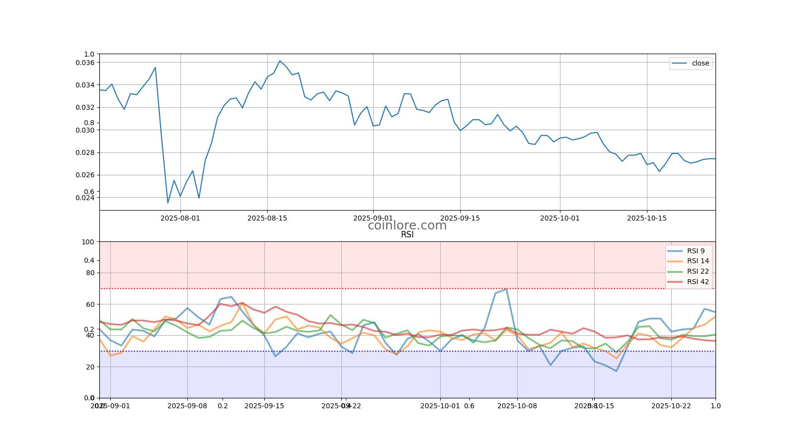 SpaceChain RSI indicator