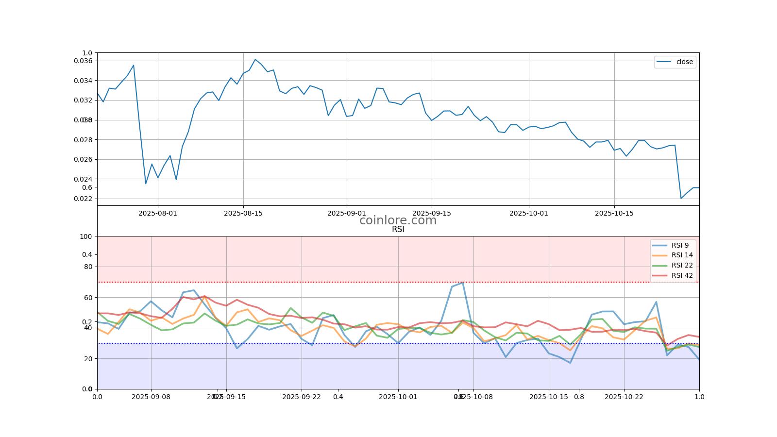 SpaceChain RSI indicator