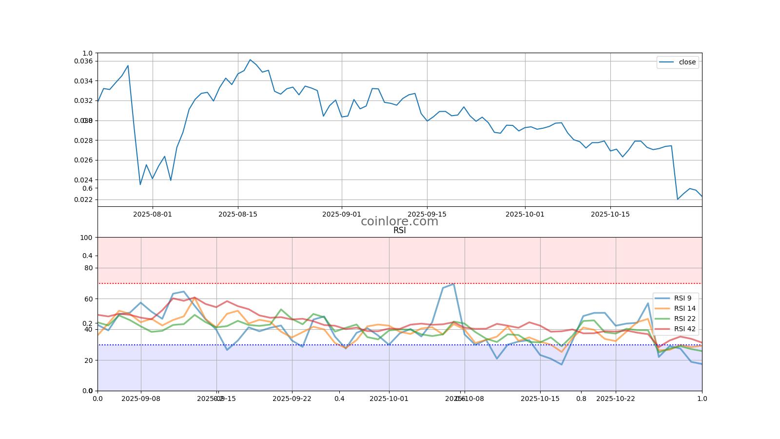 SpaceChain RSI indicator