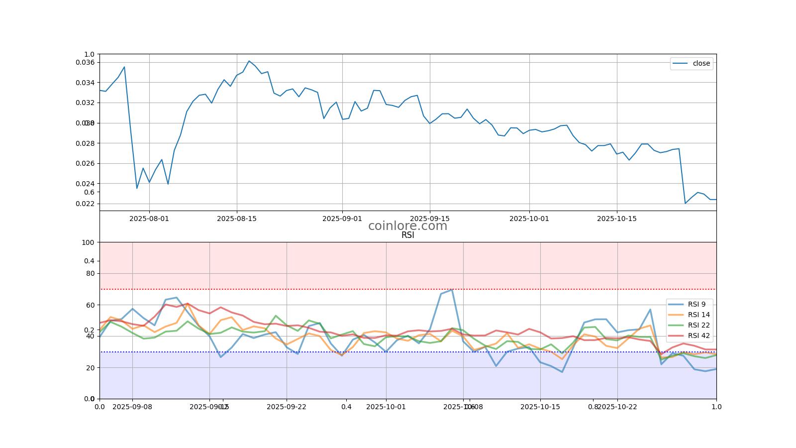 SpaceChain RSI indicator