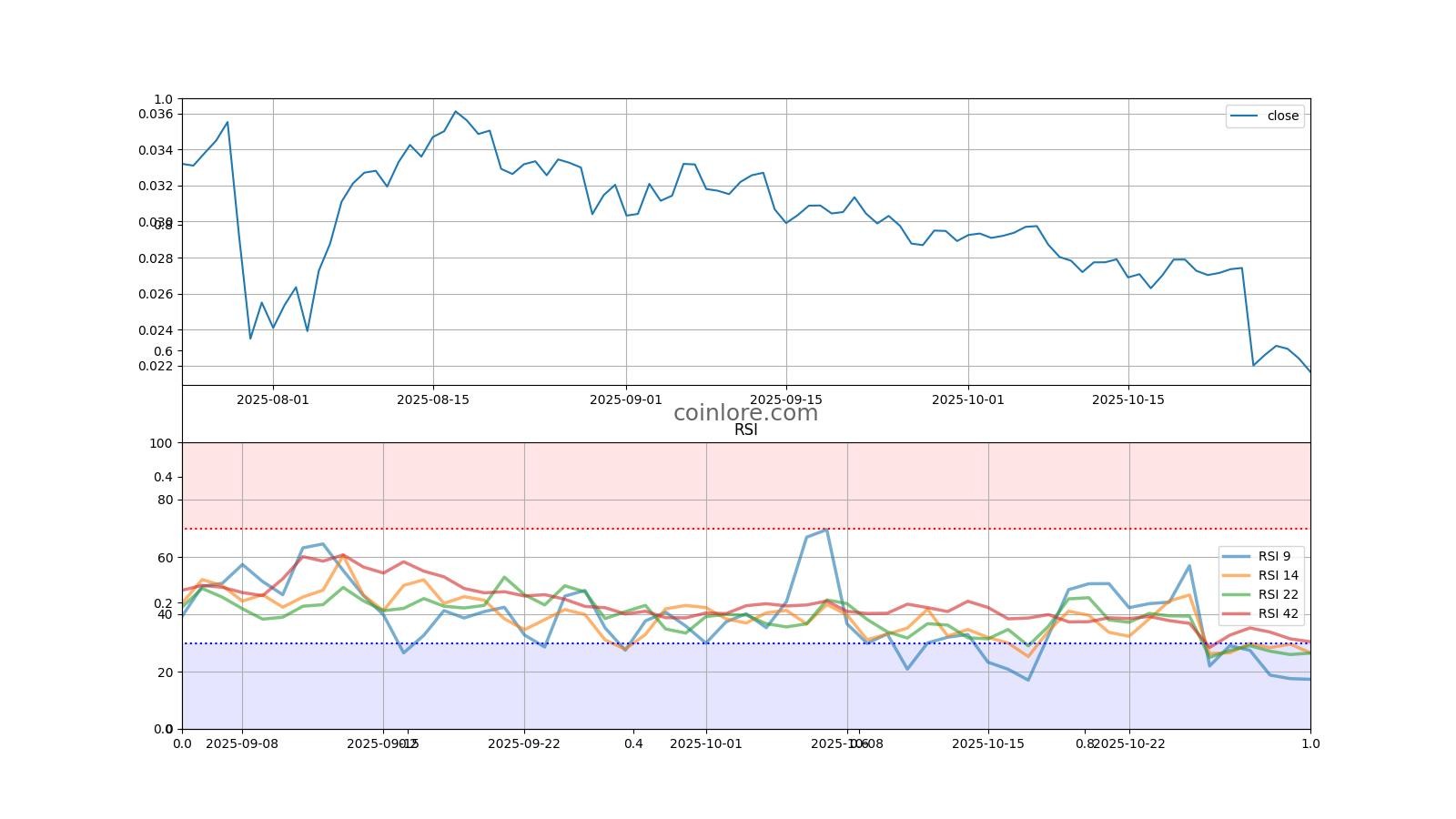 SpaceChain RSI indicator