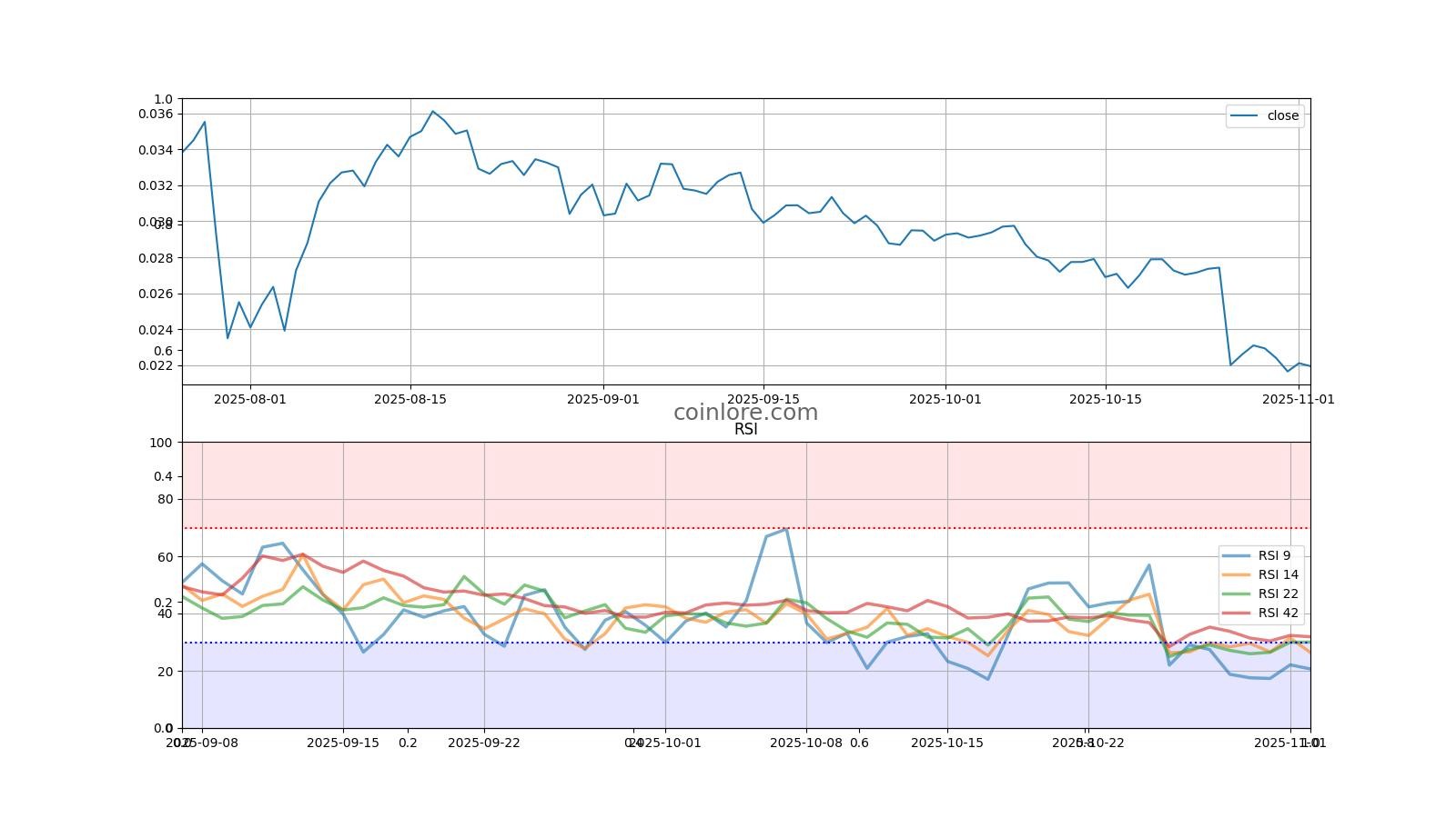 SpaceChain RSI indicator