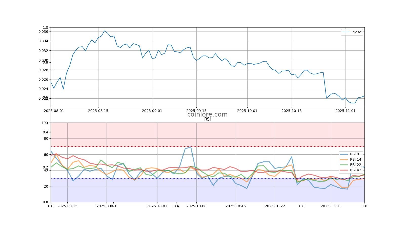 SpaceChain RSI indicator