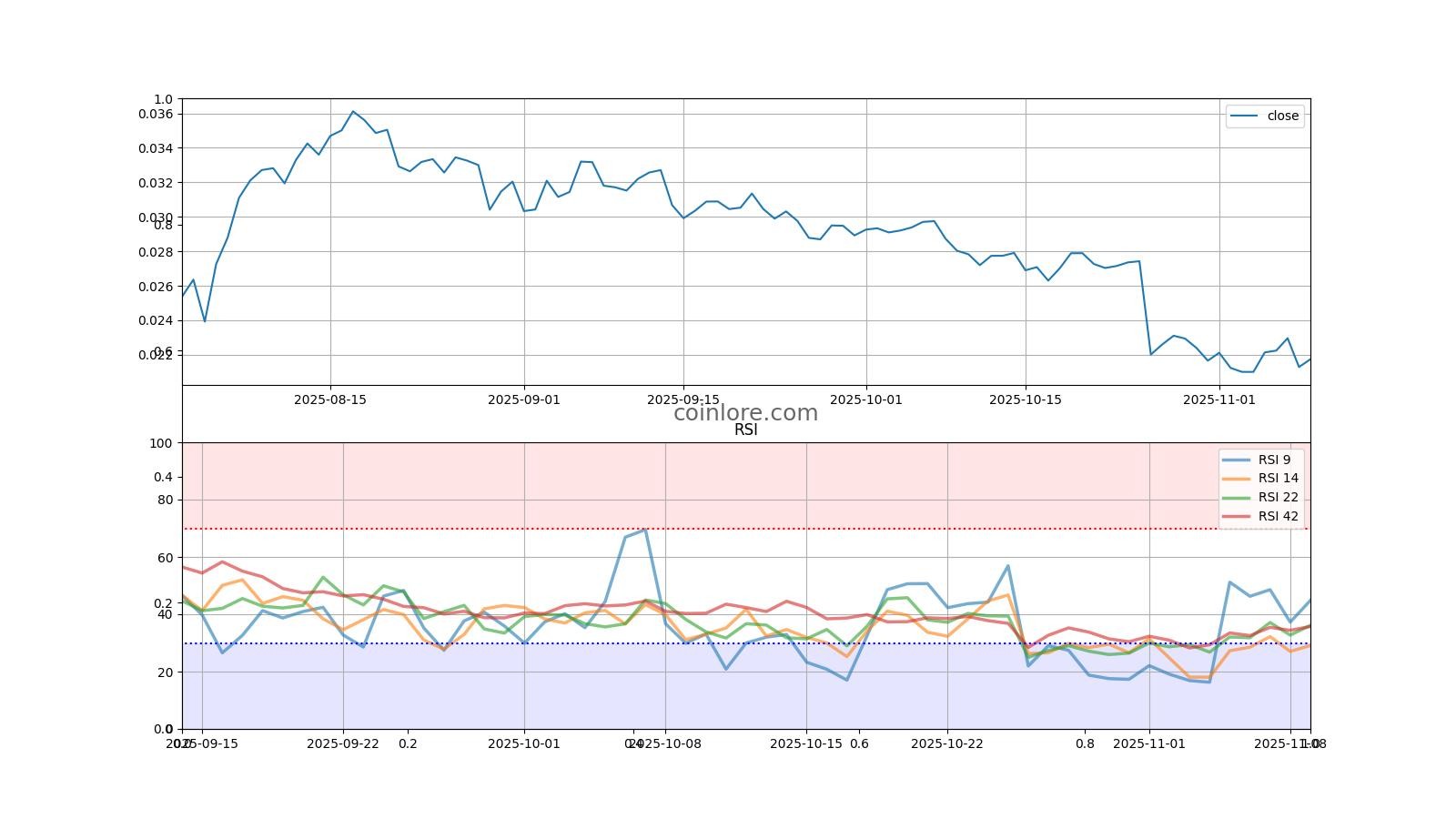 SpaceChain RSI indicator