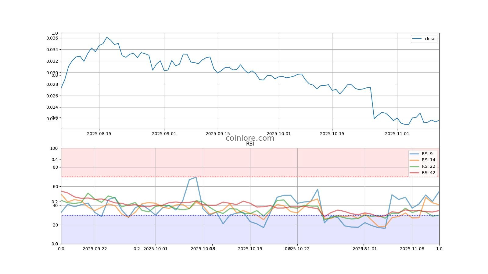 SpaceChain RSI indicator
