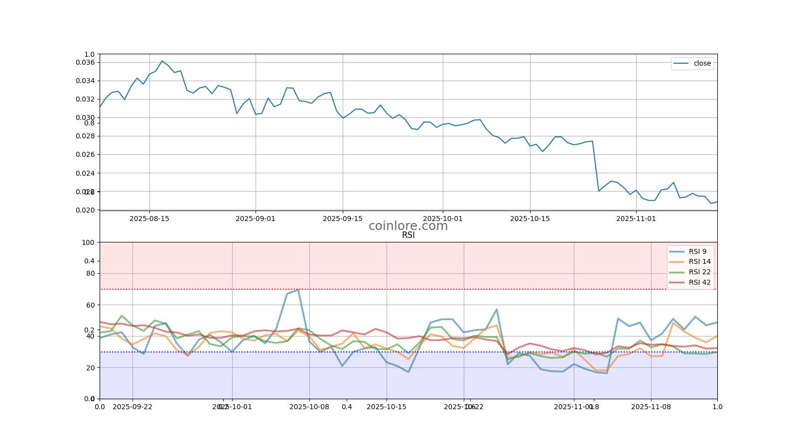 SpaceChain RSI indicator