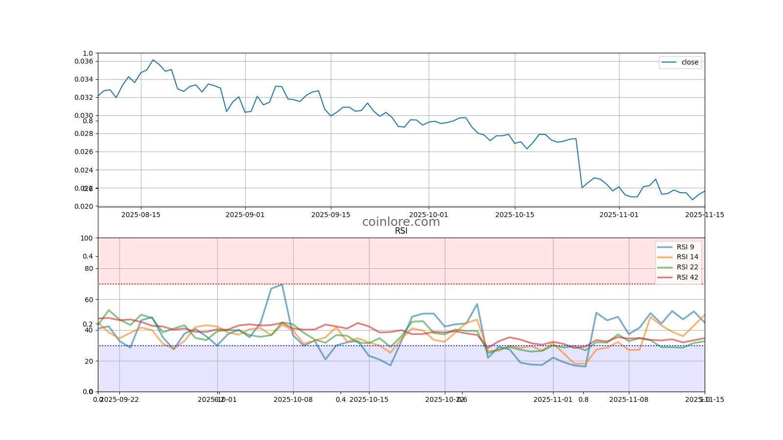 SpaceChain RSI indicator