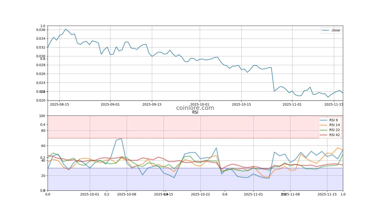 SpaceChain RSI indicator