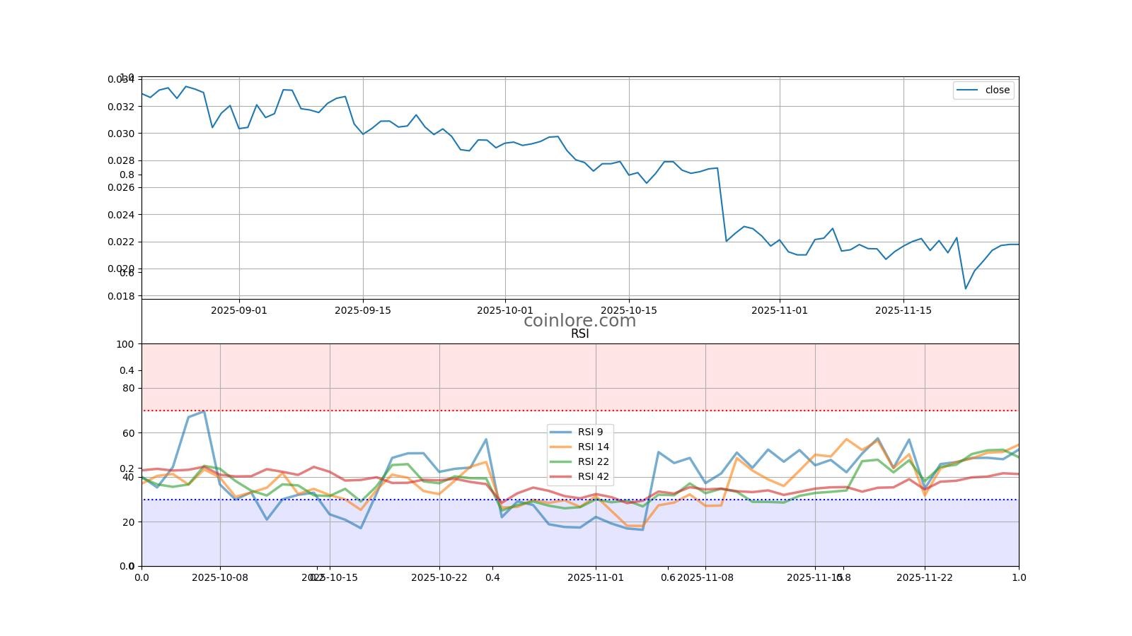 SpaceChain RSI indicator
