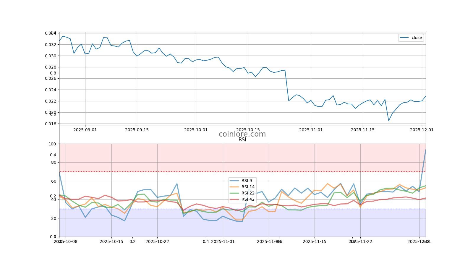 SpaceChain RSI indicator