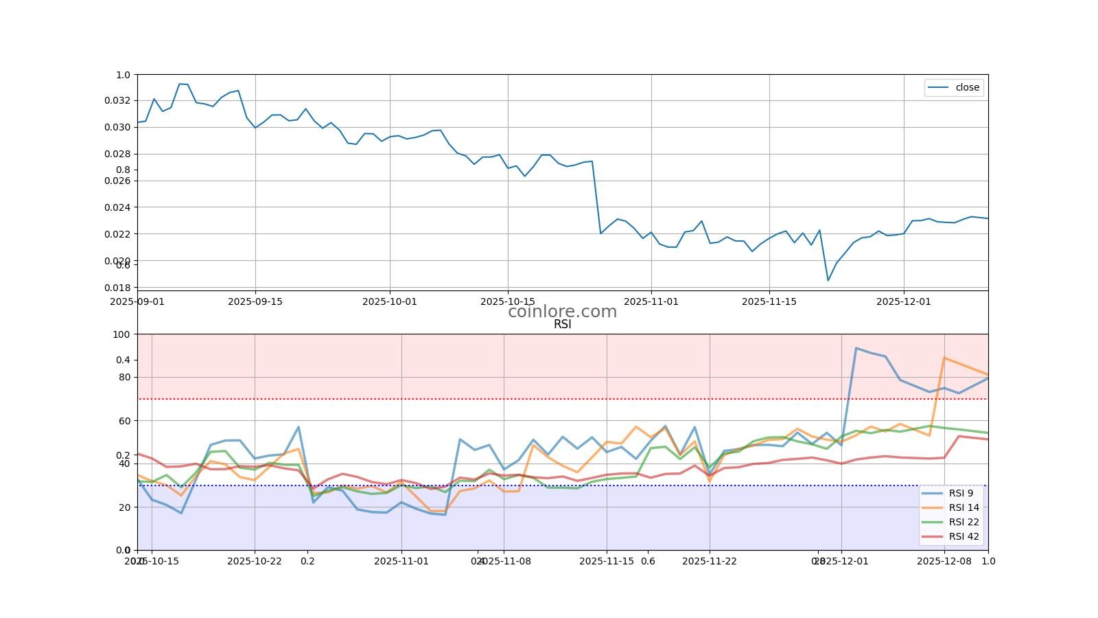 SpaceChain RSI indicator