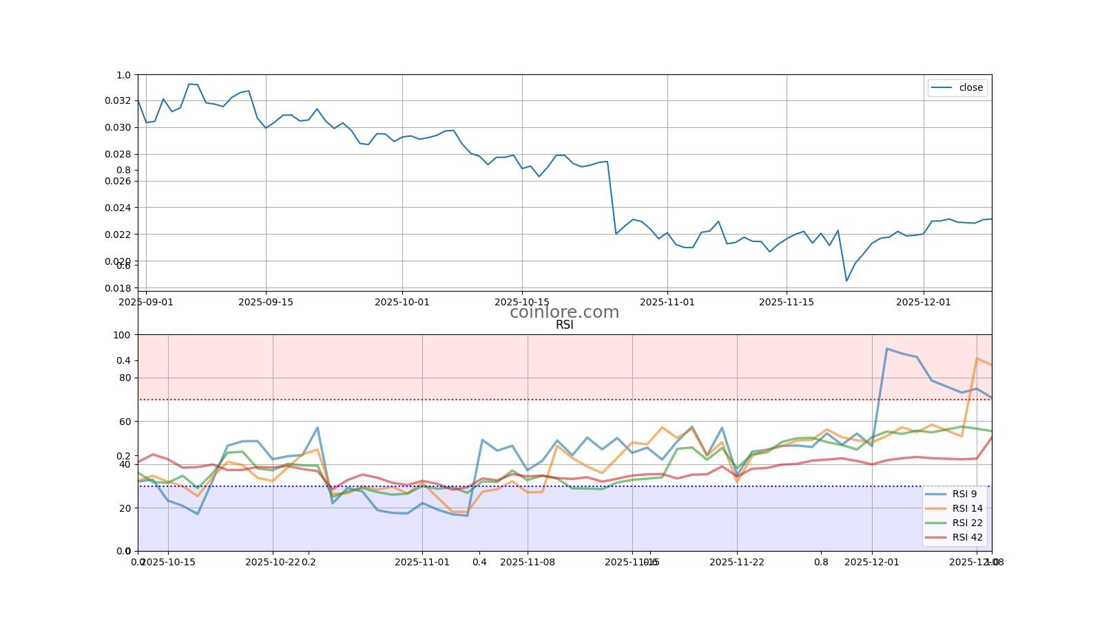 SpaceChain RSI indicator