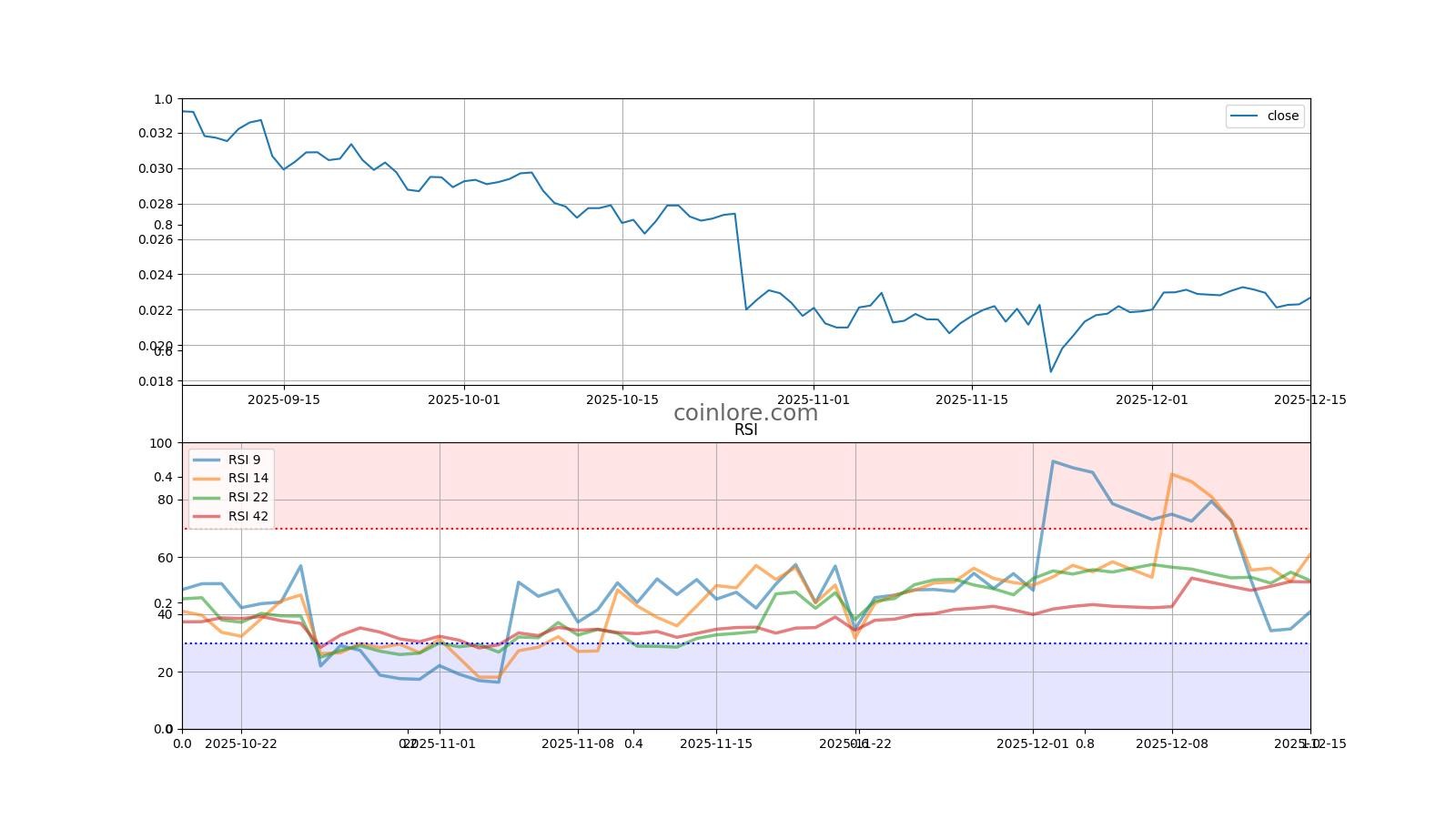 SpaceChain RSI indicator