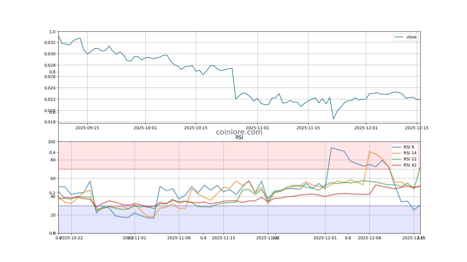 SpaceChain RSI indicator