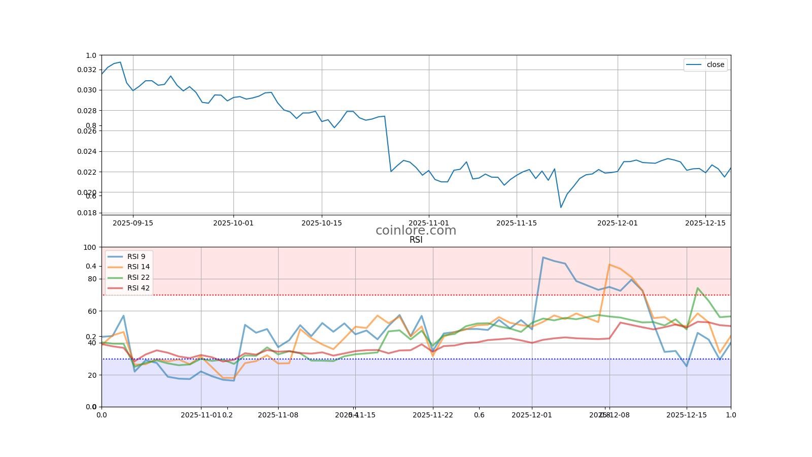 SpaceChain RSI indicator
