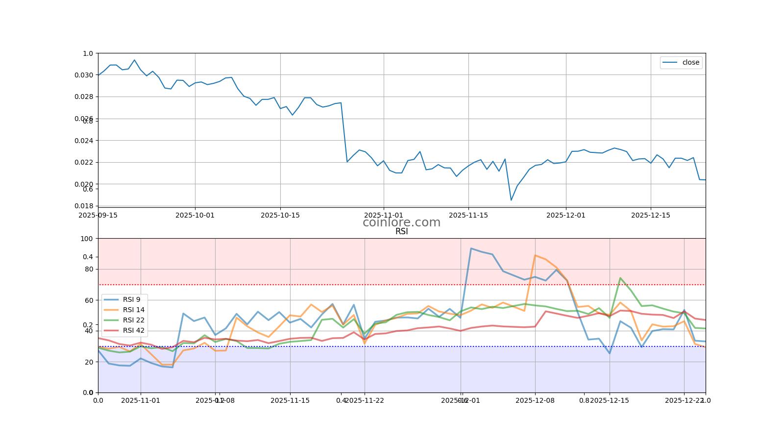 SpaceChain RSI indicator