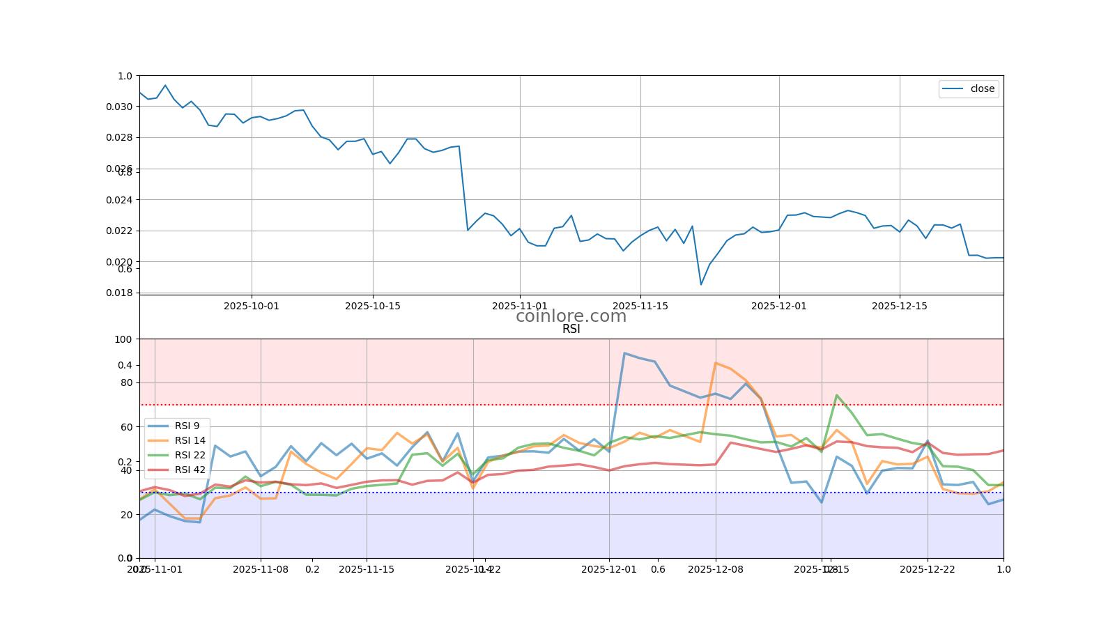 SpaceChain RSI indicator
