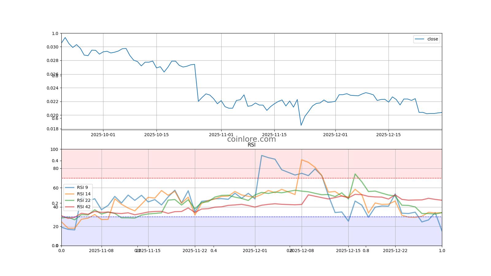 SpaceChain RSI indicator