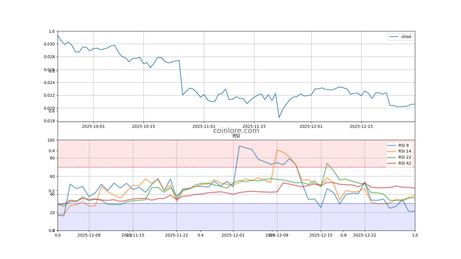 SpaceChain RSI indicator