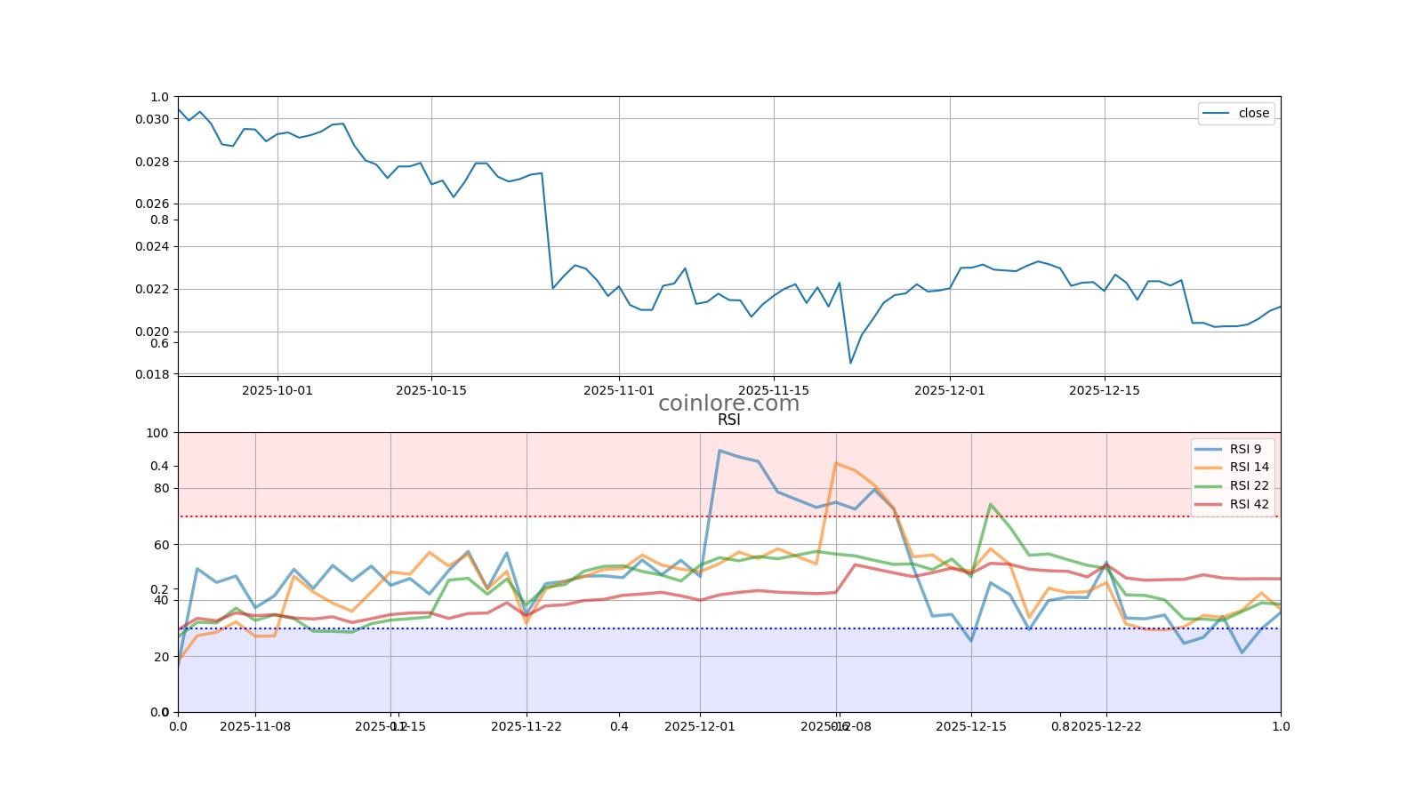 SpaceChain RSI indicator