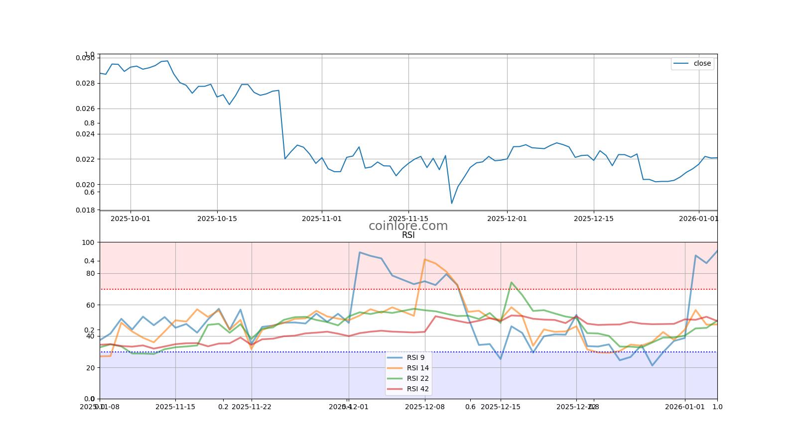 SpaceChain RSI indicator
