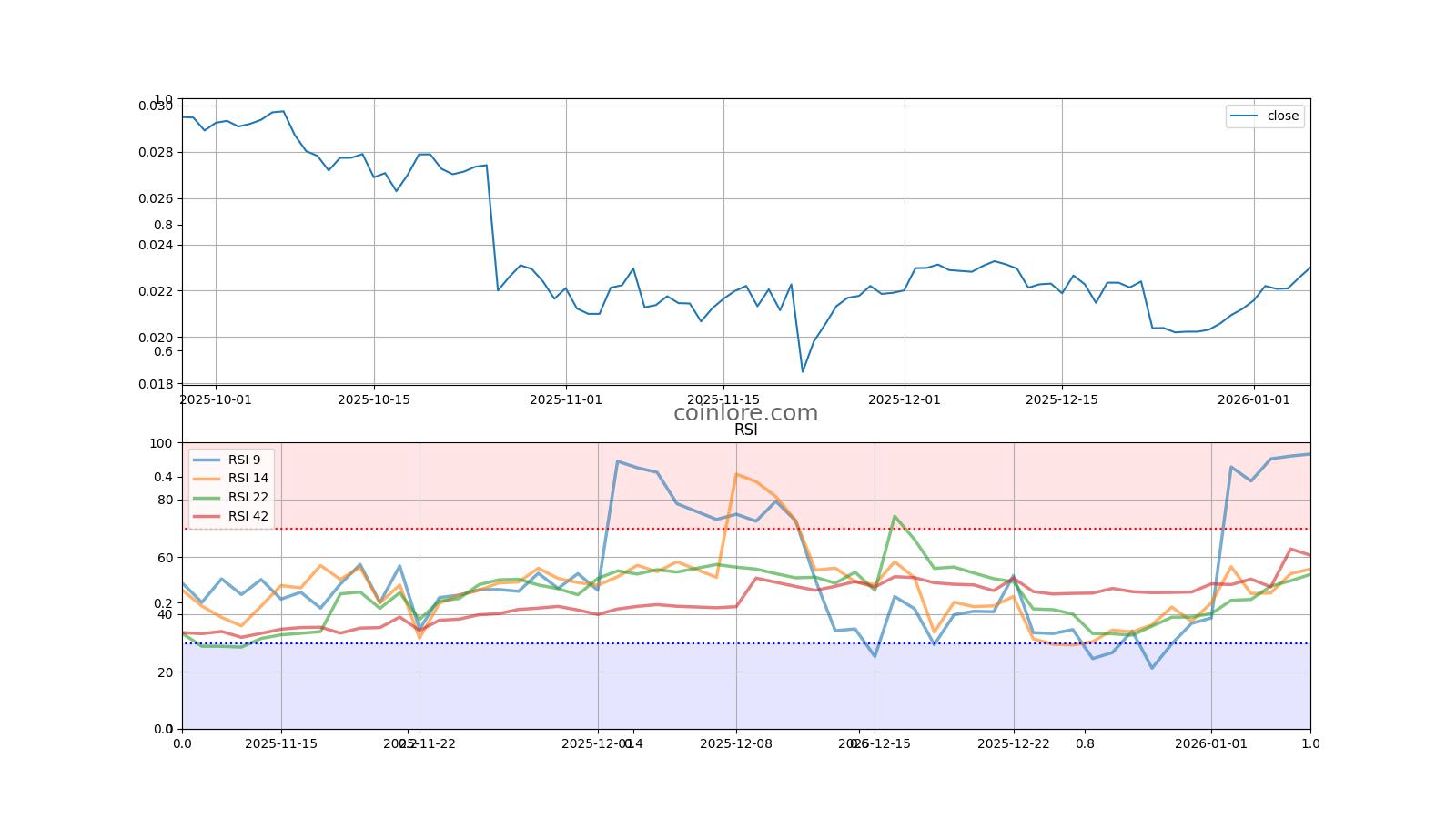 SpaceChain RSI indicator