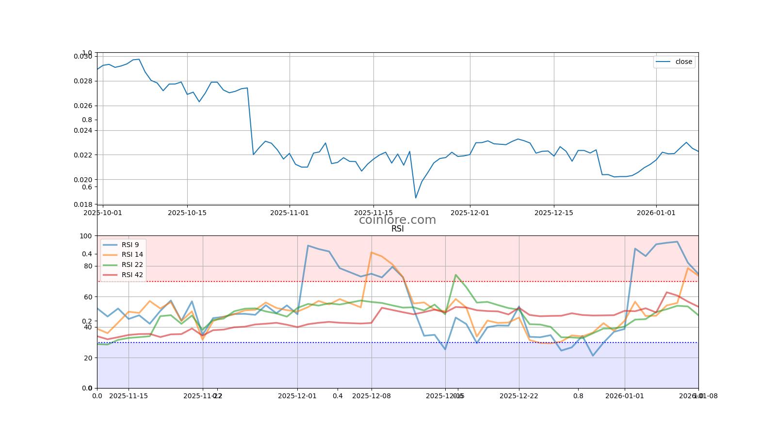 SpaceChain RSI indicator