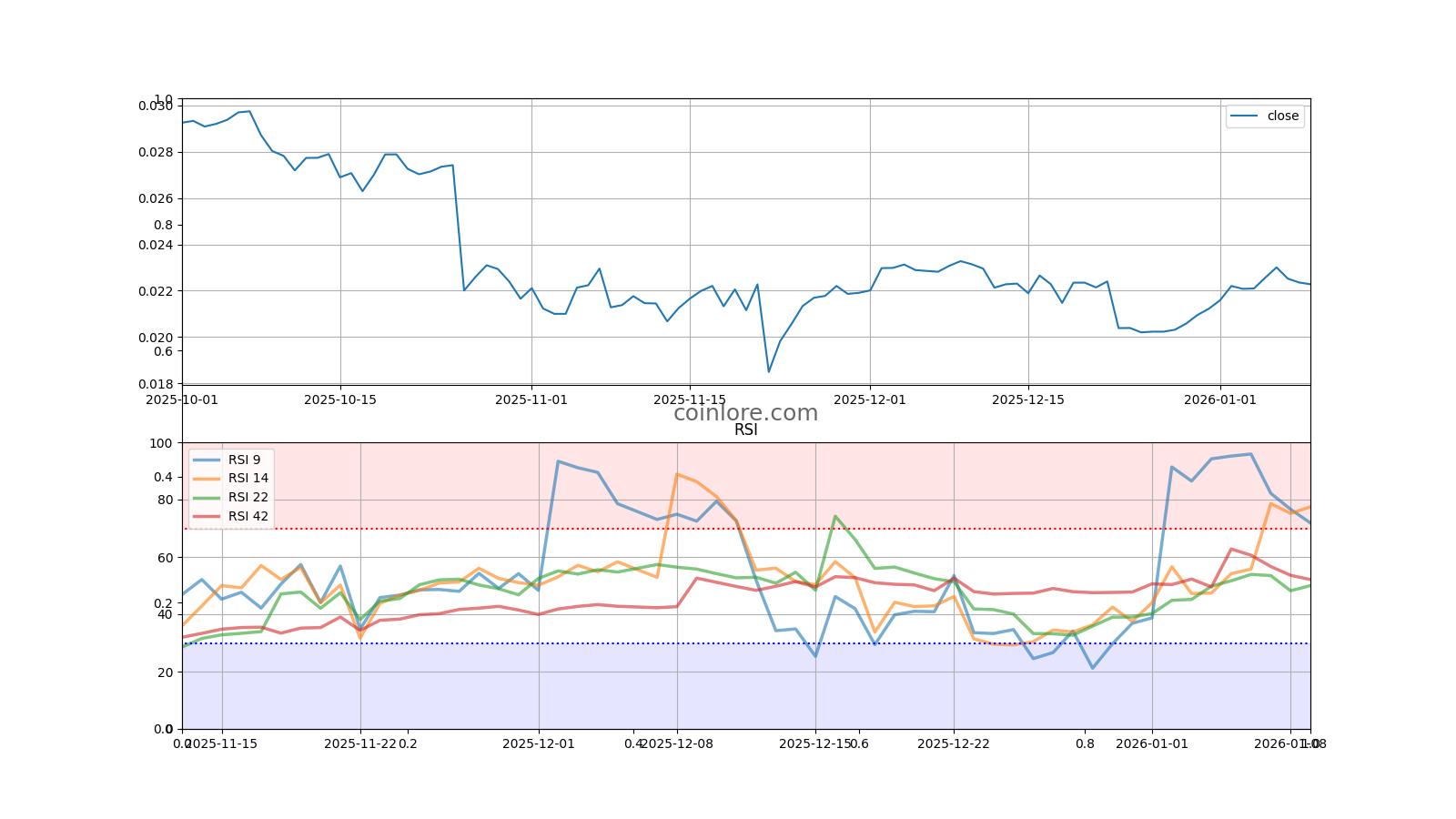 SpaceChain RSI indicator