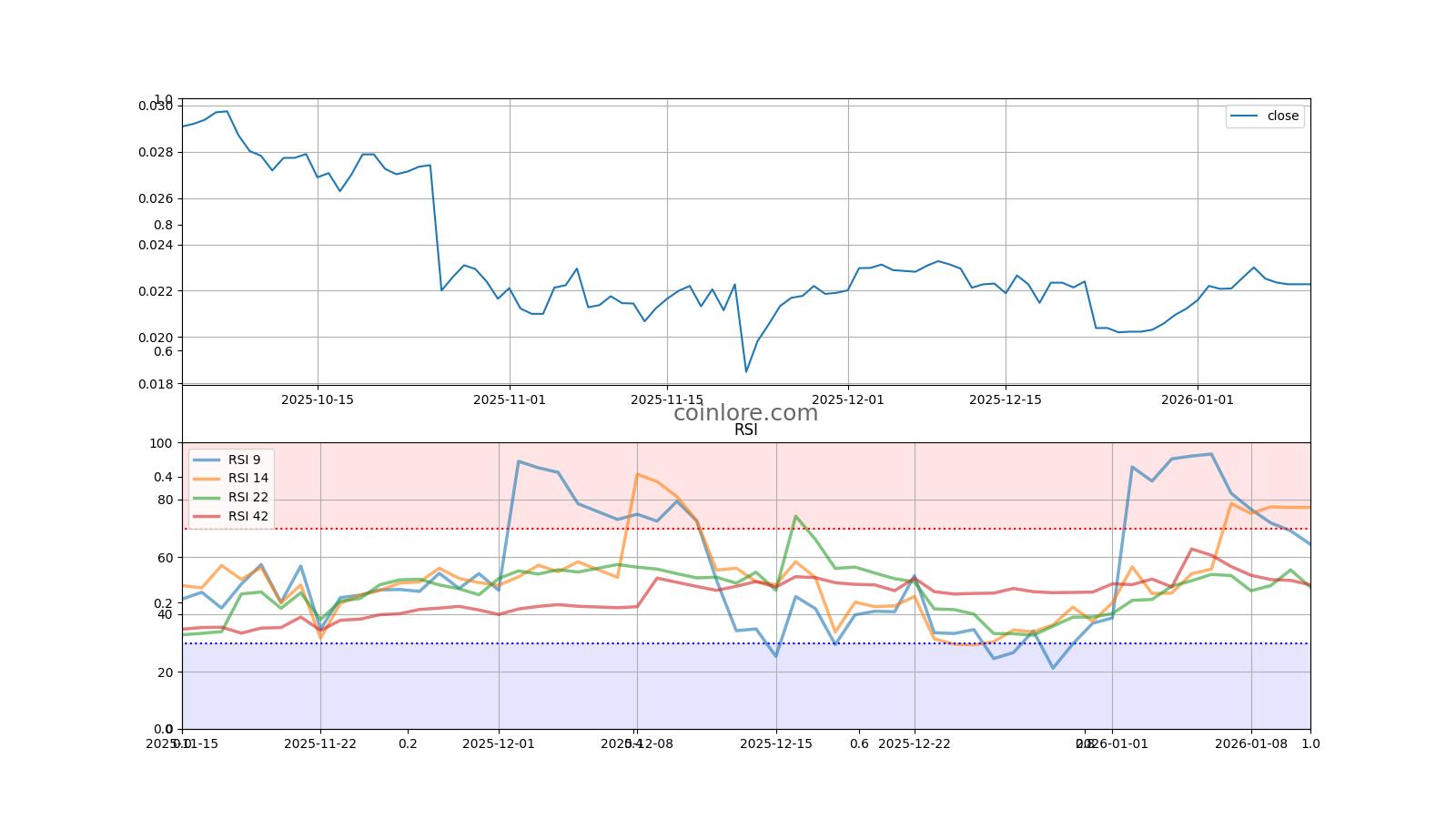SpaceChain RSI indicator