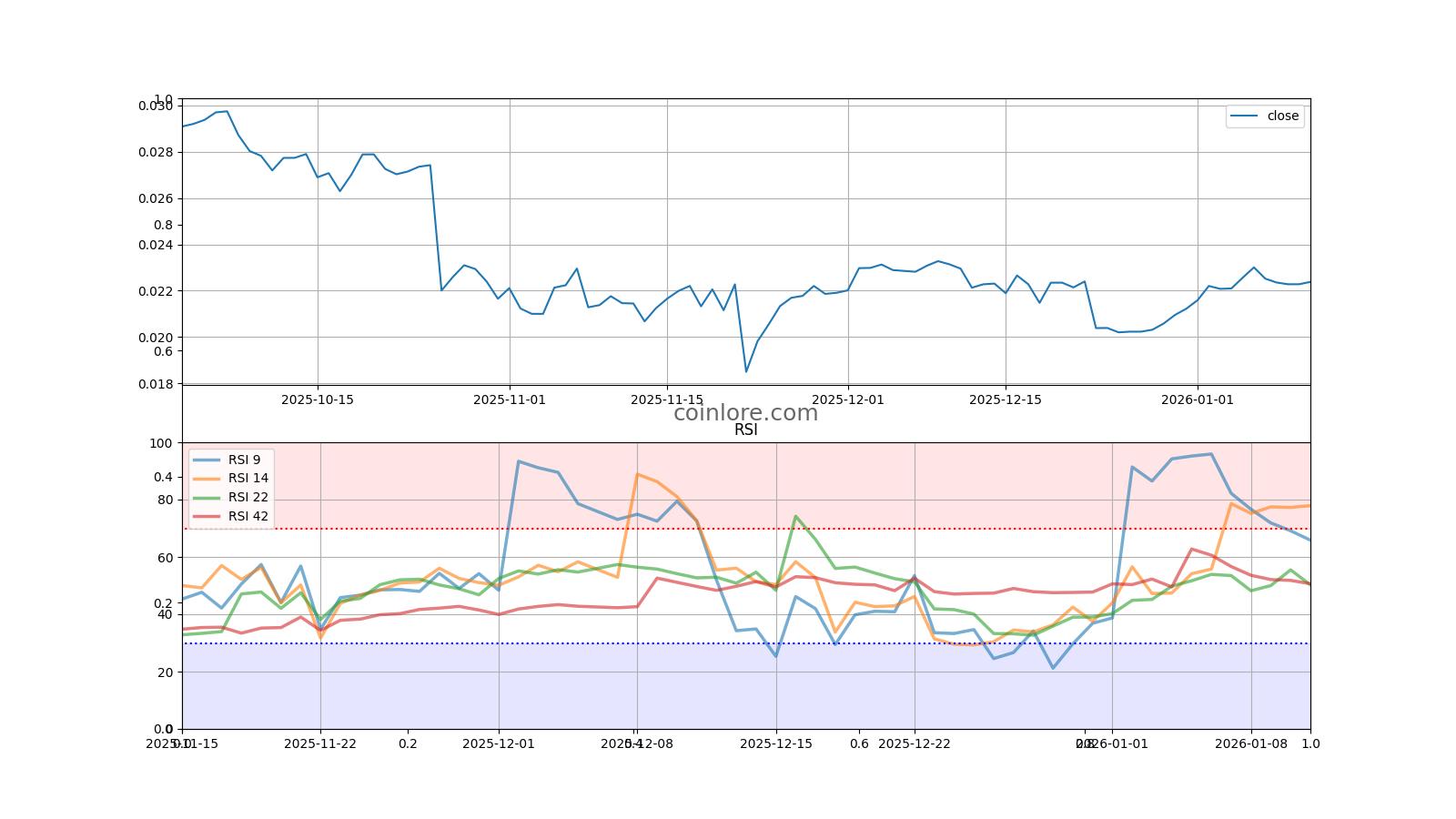 SpaceChain RSI indicator