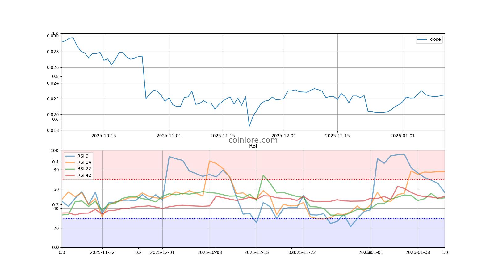 SpaceChain RSI indicator