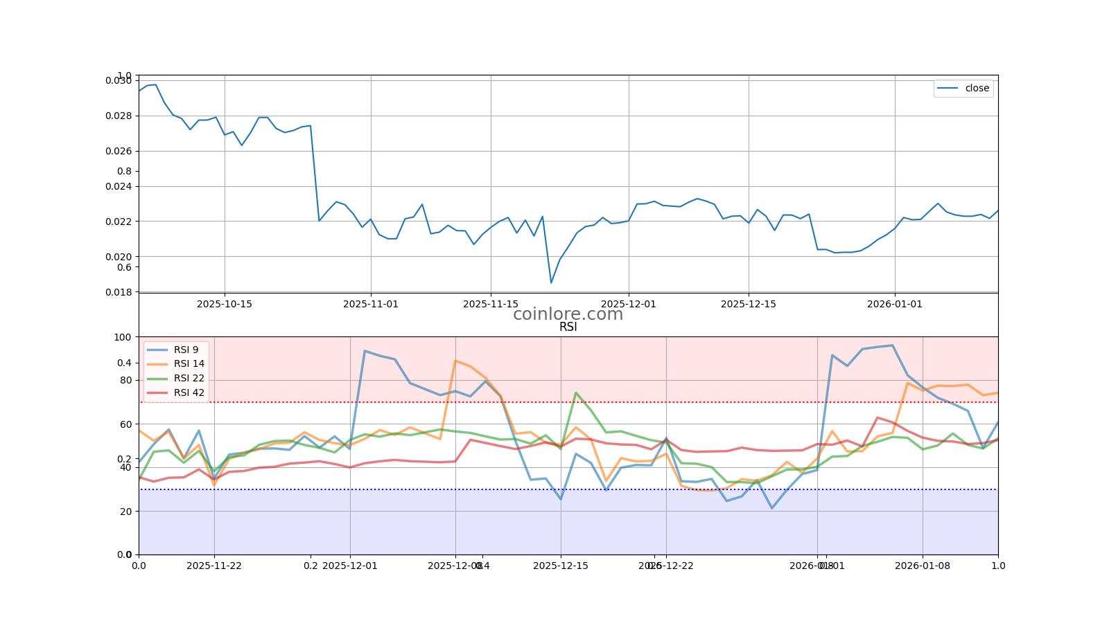 SpaceChain RSI indicator